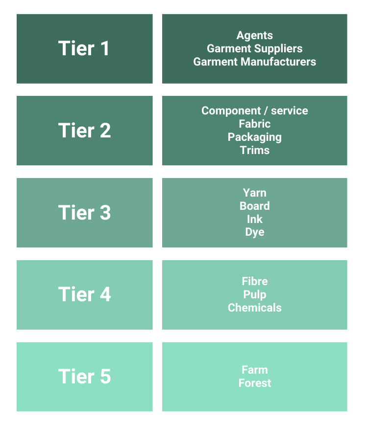 The Supply Chain Mapping Process – a step-by-step guide
