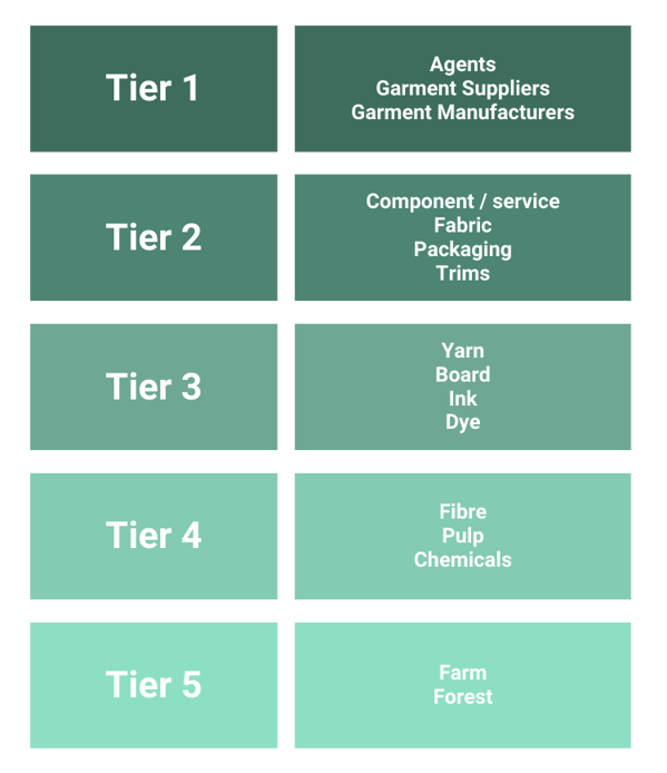 The Supply Chain Mapping Process – a step-by-step guide