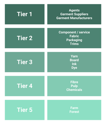 Supply Chain Compliance - Why we need shared industry data standards